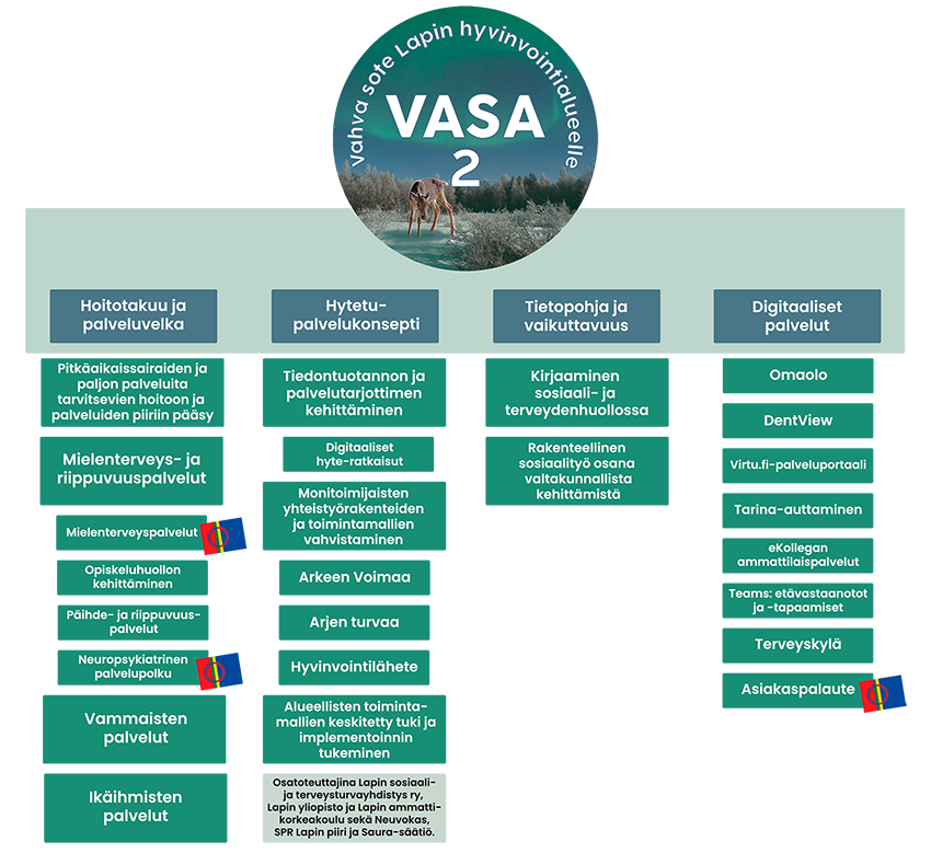 VASA2 - Vahva sote Lapin hyvinvointialueelle - ekollega - Virtu